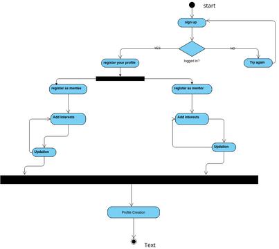 Activity diagram 1 | Visual Paradigm User-Contributed Diagrams / Designs